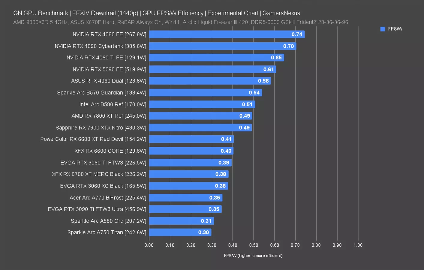 NVIDIA GeForce RTX 5090 Founders Edition Review & Benchmarks: Gaming, Thermals, & Power ...